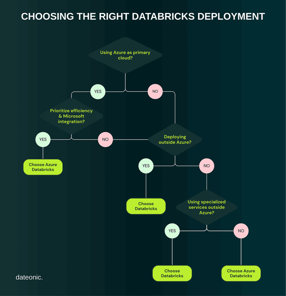 Azure Databricks vs Databricks: Key Differences - dateonic.