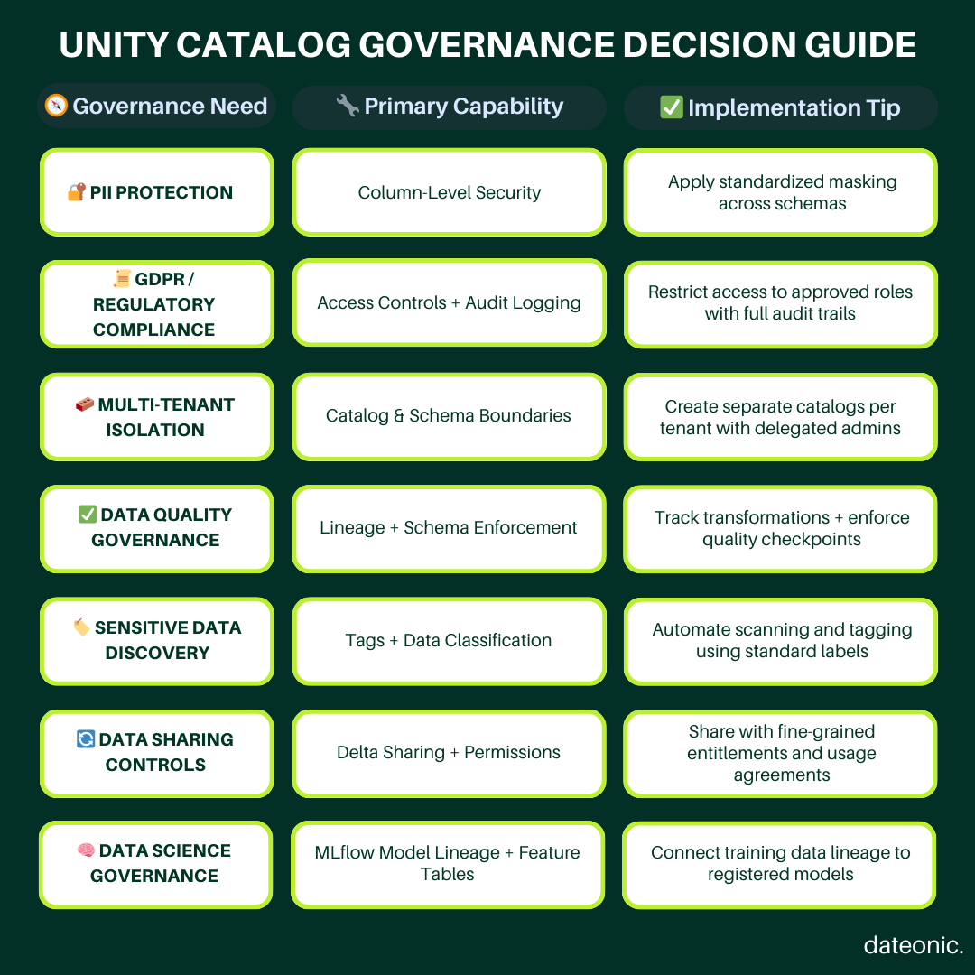Unity Catalog Governance: 3 Proven Techniques - dateonic.
