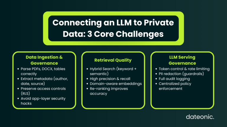 Connecting LLMs to Private Knowledge Bases - dateonic.